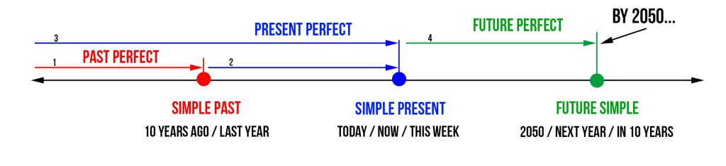 Future Perfect Tense Explicado e Sem Dúvidas! 🤓⌚ - Jack and Jill